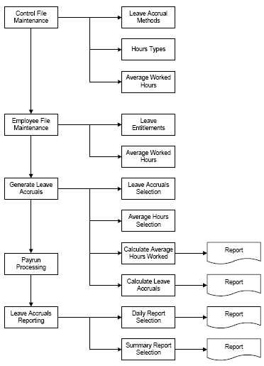 Leave Accruals Functionality Flow Chart
